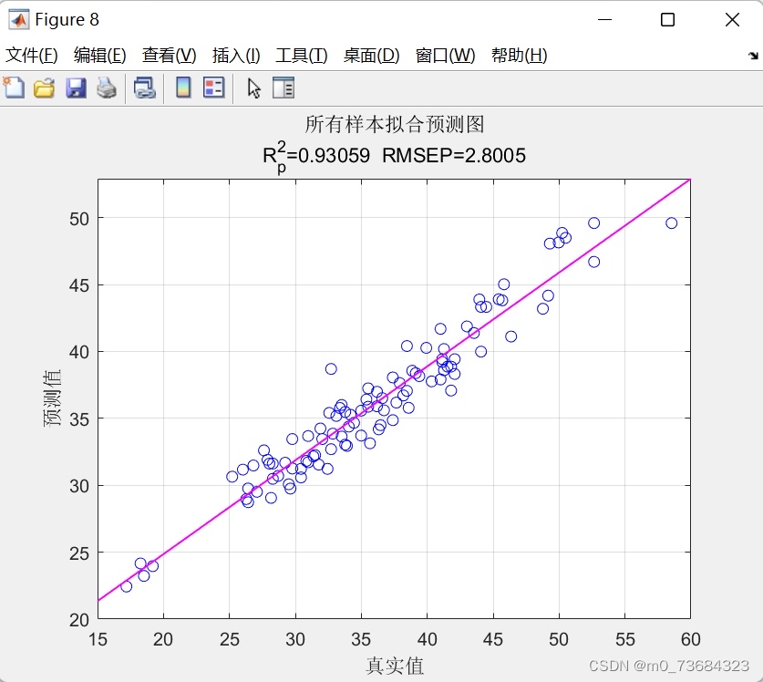 基于bes秃鹰优化算法对随机森林rf算法的最佳树数和叶子数进行优化，建立bes Rf多输入单输出的拟合预测模型 Csdn博客 