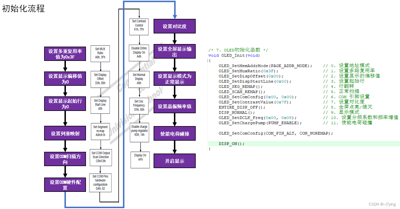 SSD1306显示_ss1306 选择显示-CSDN博客