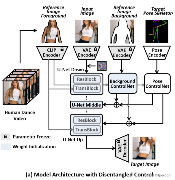 Video Generation论文阅读笔记DisCo: Disentangled Control for Referring Human ...