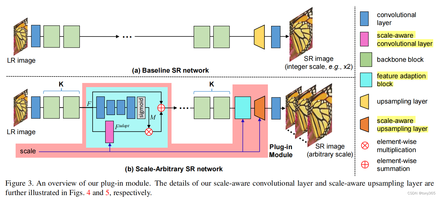 图像超分辨率：任意尺度超分： Learning A Single Network for Scale-Arbitrary Super ...