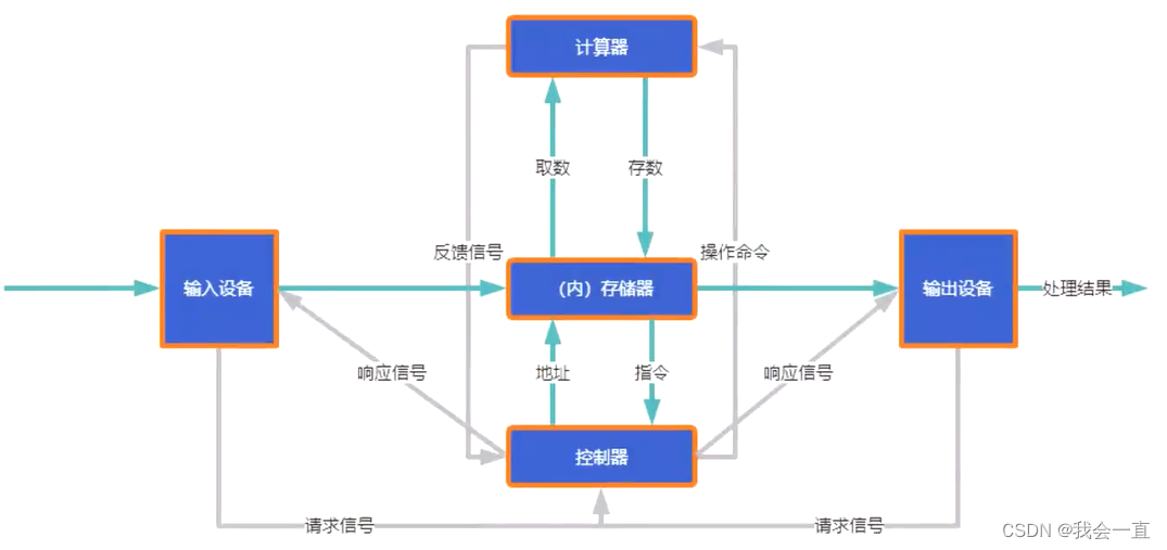 【操作系统 进程】进程间通信：管道操作系统双向通信管道 Csdn博客