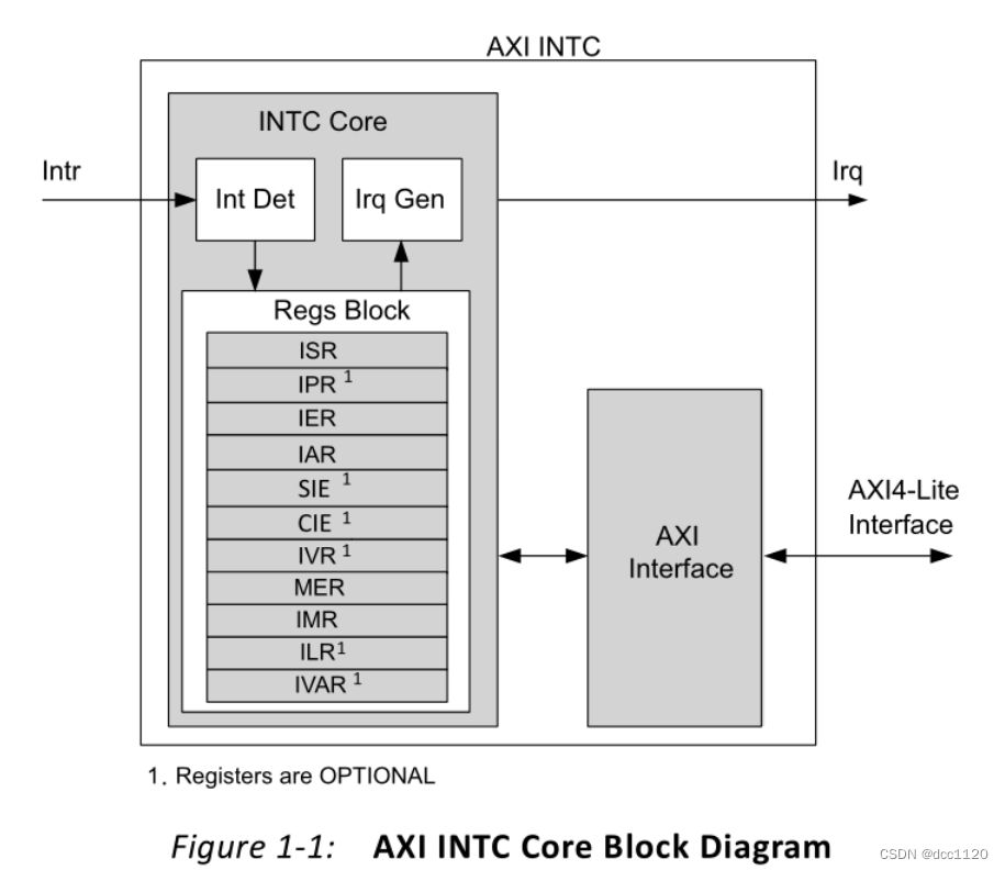 AXI Interrupt Controller (INTC)中断控制器IP核 - 一般使用模式-CSDN博客