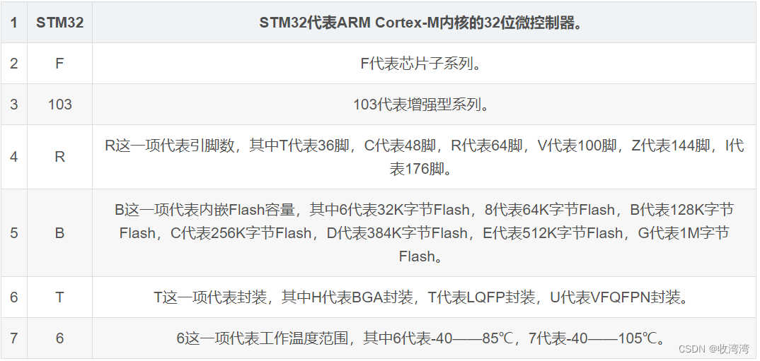 STM32选型参数_stm32f4选型-CSDN博客