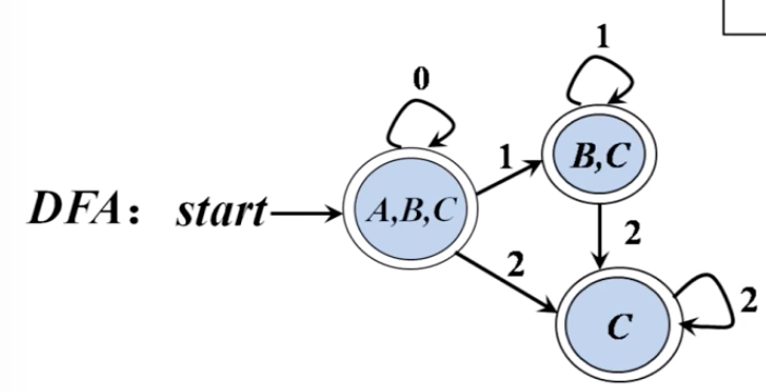 从NFA到DFA的转换_nfa转dfa-CSDN博客