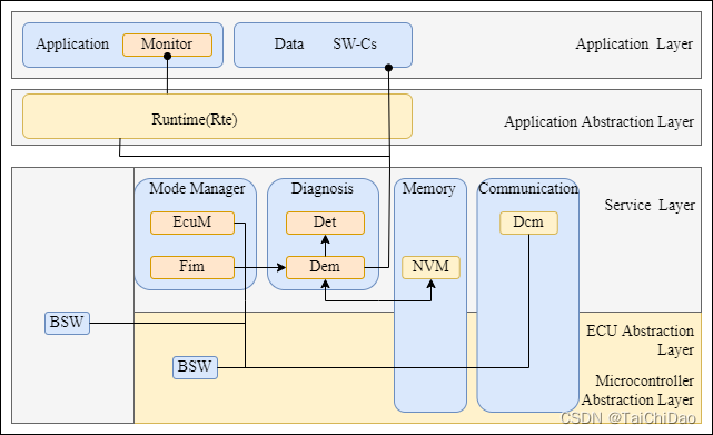 DEM: 诊断事件管理 (Diagnostic Event Manager)_dem rte-CSDN博客