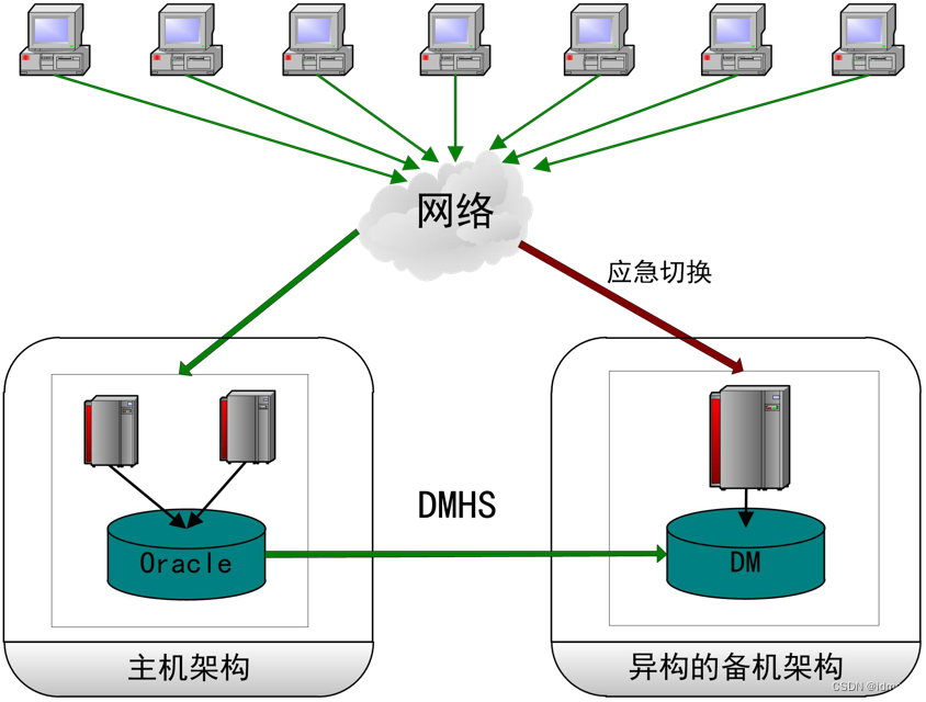 (11)达梦DMHS技术原理及应用介绍_idmon的博客-CSDN博客