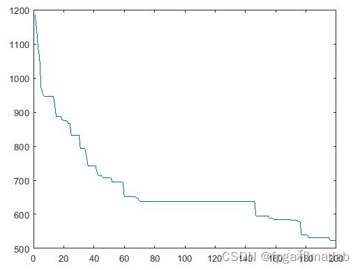 基于pso粒子群优化算法的tsp问题最短路径求解matlab仿真pso算法 Tsp问题 Matlab Csdn博客