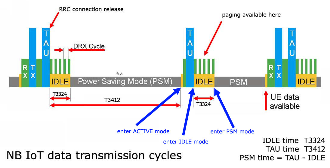 树莓派62/100 - NB-IoT的PSM省电模式_t3412-CSDN博客