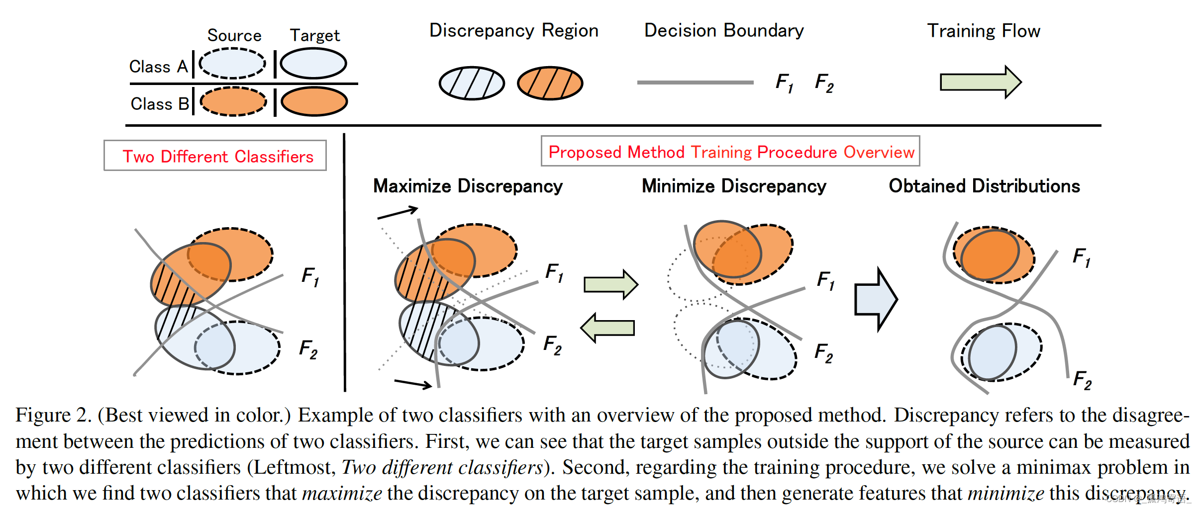 论文笔记 Maximum Classifier Discrepancy For Unsupervised Domain Adaptation Csdn博客