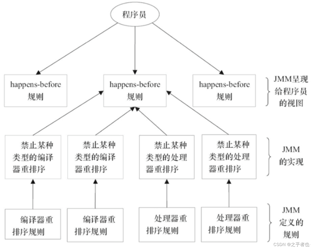 Java面试题分享三十五:jmm(java 内存模型)详解面试 Java Jmm Csdn博客