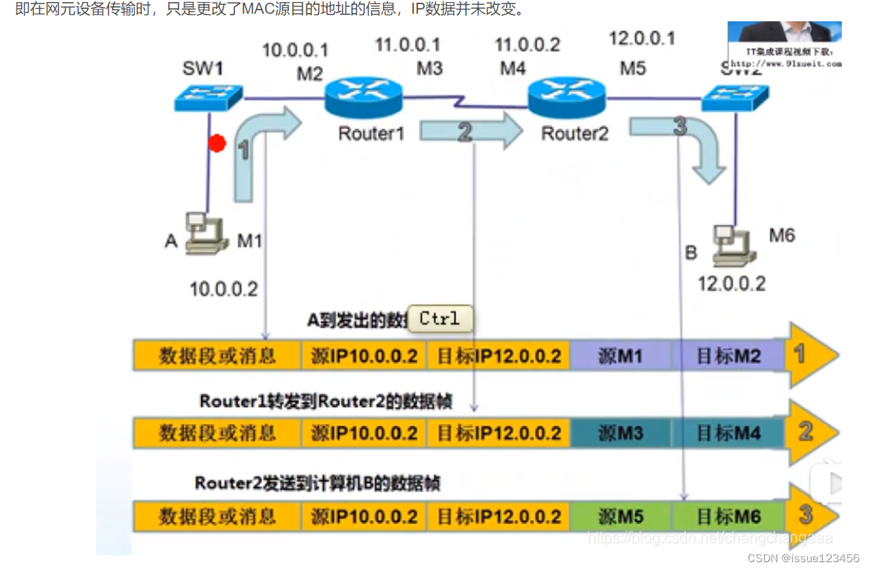 Vlan单播，组播，广播。组播vlan Csdn博客 