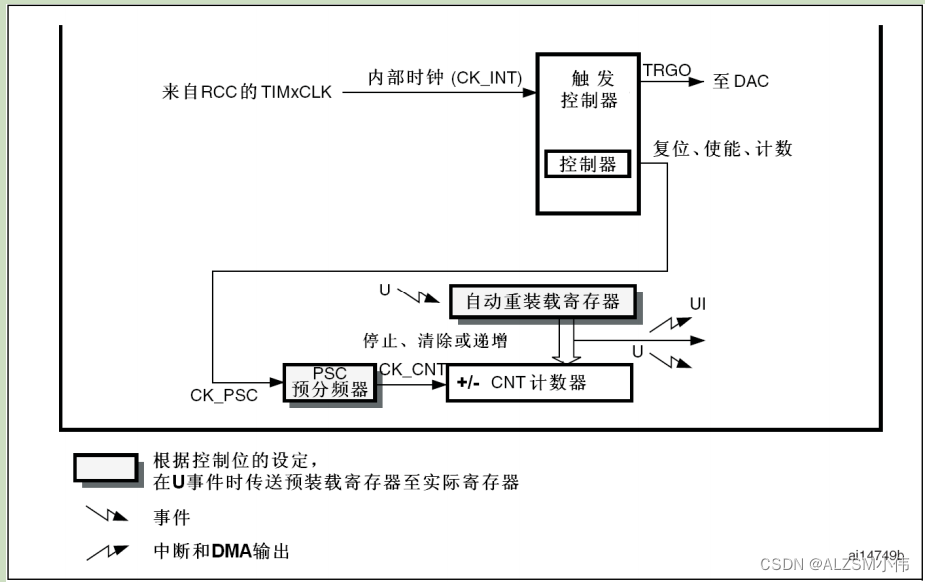 Stm32f103标准库定时器定时中断stm32f030 标准库 中断 Csdn博客