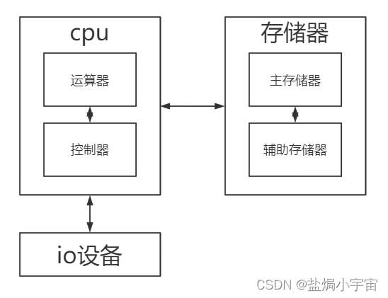 一篇讲懂计算机基础系统硬件组成与知识点全打包，软考软件设计师，操作系统基础知识，cpu和其中的运算器控制器，持续更新系统硬件csdn Csdn博客