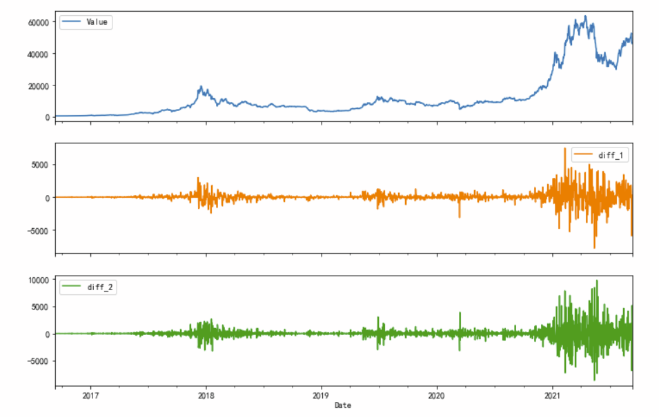 Python实现时间序列ARIMA模型_pythonarima模型-CSDN博客