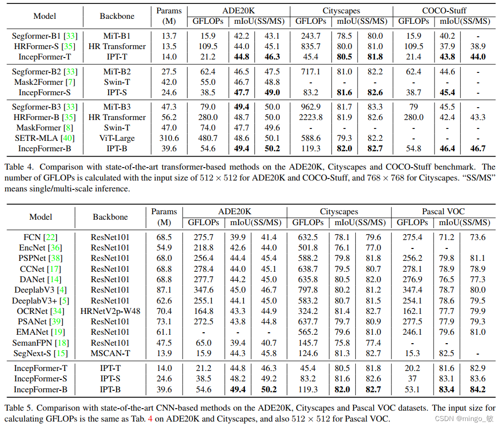 深度学习论文: IncepFormer: Efficient Inception Transformer with Pyramid ...