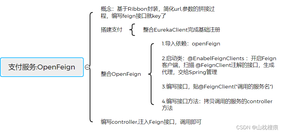 OpenFeign、Hystrix、Zuul网关的使用_zuul项目用openfeign-CSDN博客