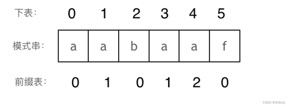 代码随想录day0928 找出字符串中第一个匹配项的下标、459重复的子字符串找出字符串中第一个匹配项的下标 C Csdn博客