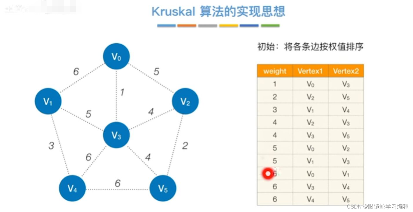 数据结构-最小生成树、prim算法、kruskal算法-CSDN博客