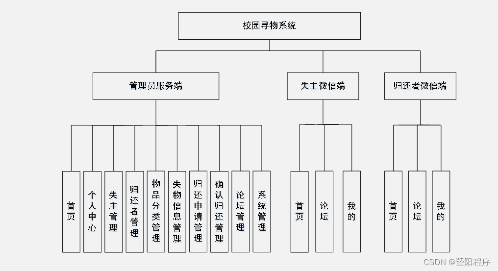 Javaphpnodejspython微信小程序的校园寻物系统【2024年毕设】 Csdn博客 