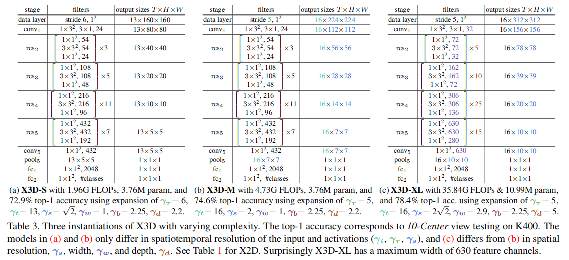 精读《X3D: Expanding Architectures for Efficient Video Recognition》论文_x3d论文-CSDN博客