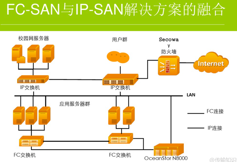 IP-SAN存储技术_ipsan存储-CSDN博客
