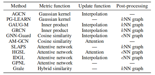 Graph Structure Learning（图结构学习综述）-CSDN博客