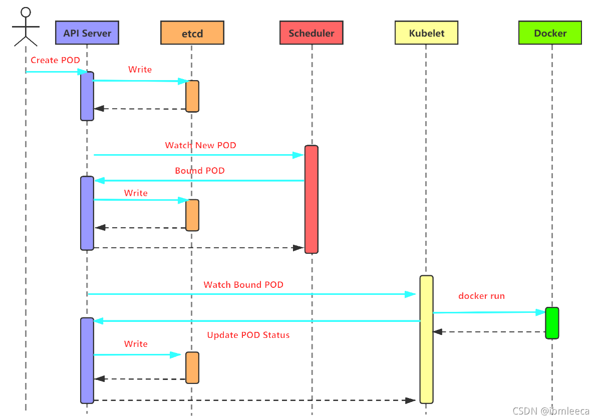 Kubernetes创建pod原理与流程详解创建pod Pull基本原理 Csdn博客