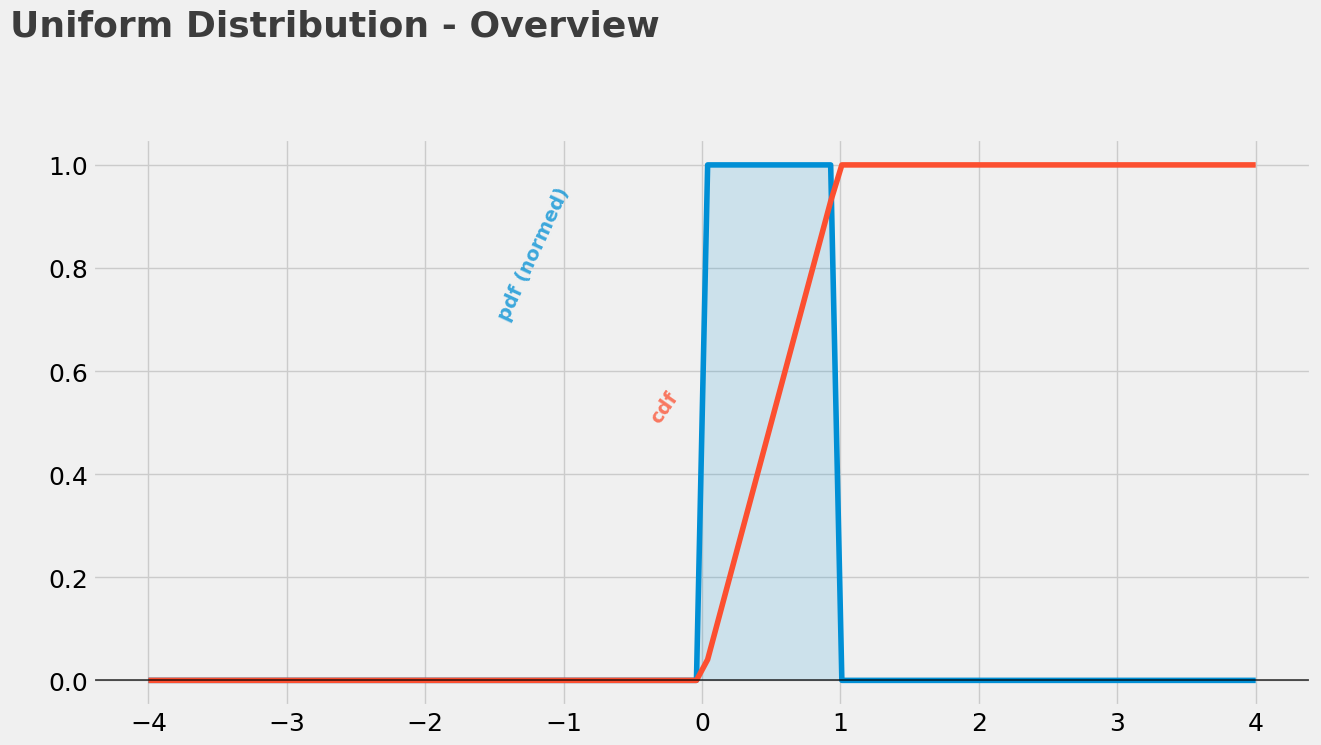 均匀分布（Uniform distribution）_0-1的均匀分布图片-CSDN博客