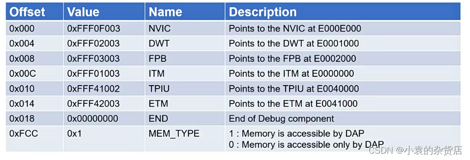 Arm Cortex M3m4内核介绍 内核讲解arm Cortex M3 的05g Code区是ram还是rom Csdn博客