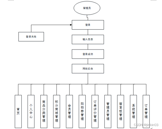 Javaphpnodejspython超市会员积分管理系统【2024年毕设】 Csdn博客