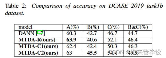 论文解读《Unsupervised Multi-Target Domain Adaptation for Acoustic Scene Classification》_多目标域自适应方法-CSDN博客