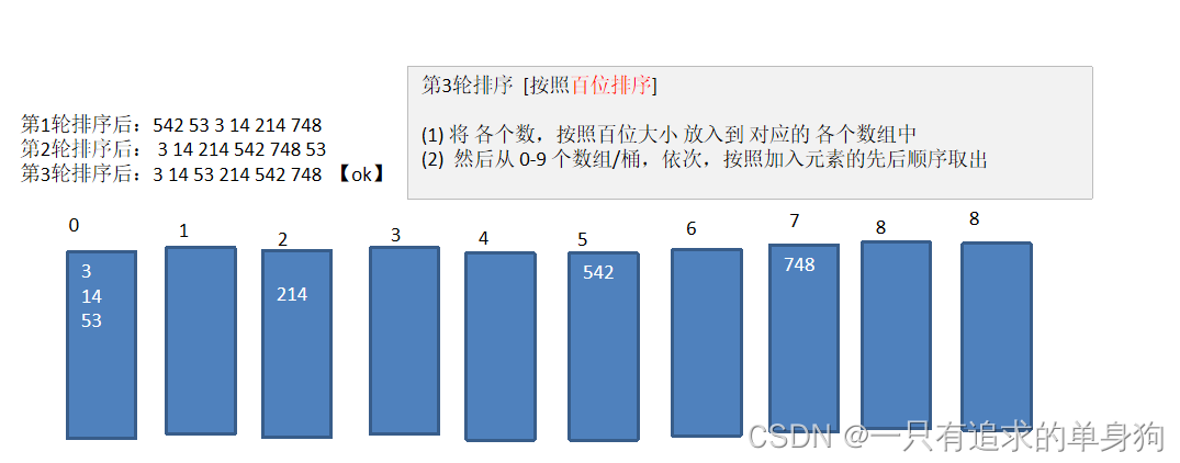 基数排序实现案例实现基数排序算法设计设计一个实现基数排序算法的程序用一组数列进行测试 Csdn博客