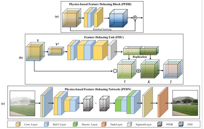 Physics-based Feature Dehazing Networks（基于物理模型的图像去雾ECCV2020）-CSDN博客