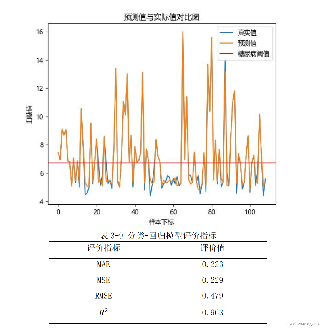 糖尿病风险分析及预测结合附件1的检测数据信息对样本数据进行预处理并作相关的统计分析 Csdn博客
