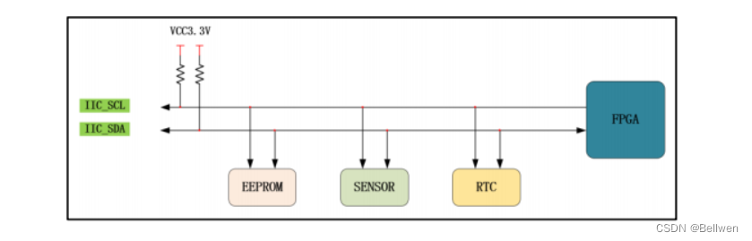 FPGA-基于I2C协议的EEPROM驱动控制_eeprom fpga-CSDN博客