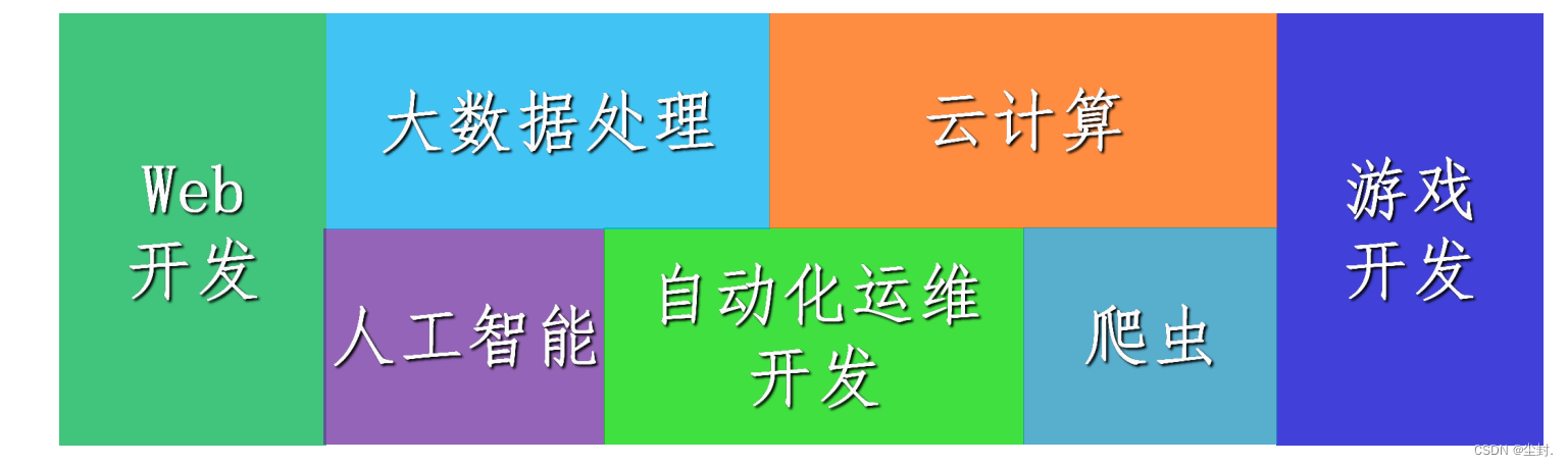 Python语言的发展历史、特点及应用方向python的起源、 发展、应用和特点。 Csdn博客