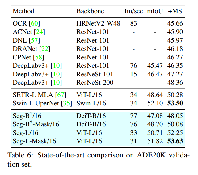 【图像分割】Segmenter: Transformer for Semantic Segmentation_semantic segmentation based on ...