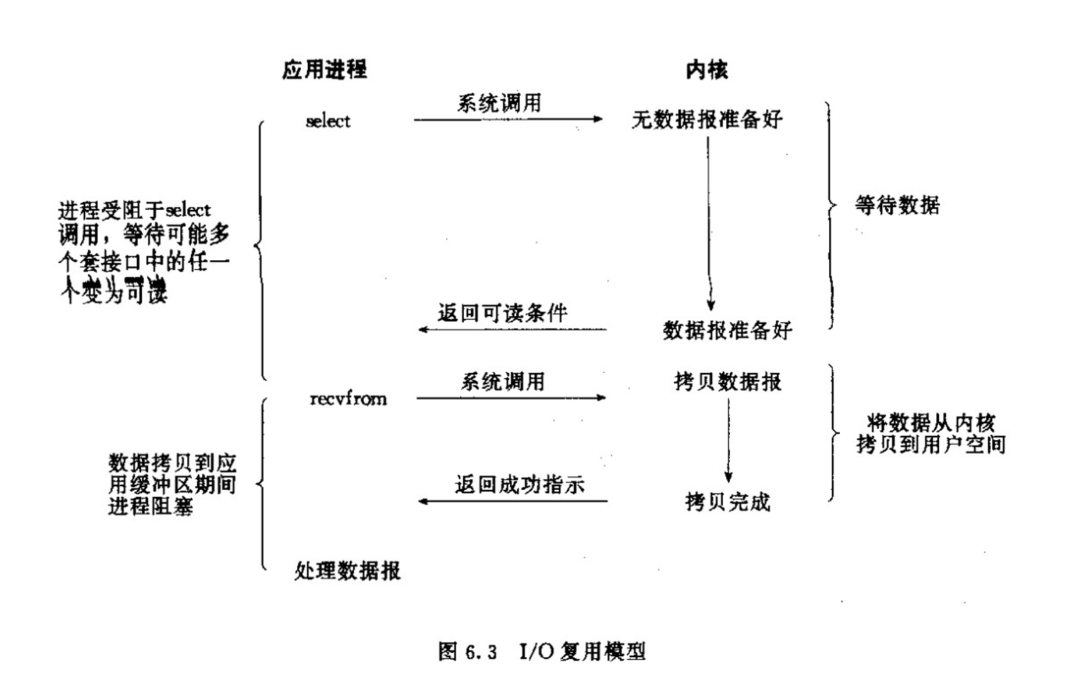 Netty(四)select,poll,epoll区别_netty poll epoll-CSDN博客