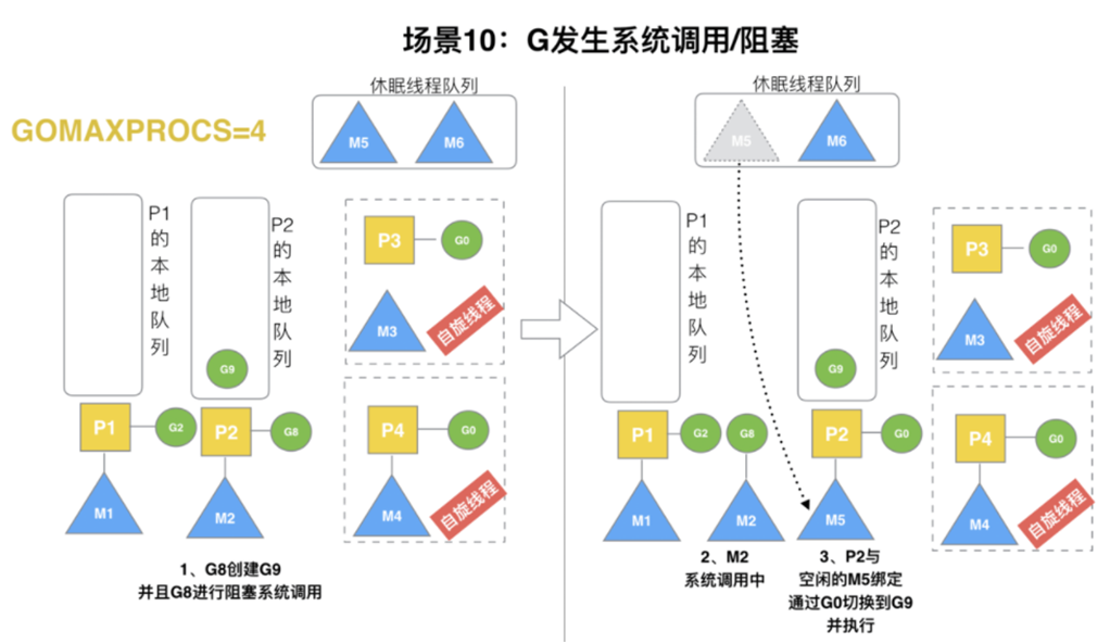 Golang调度器的GMP模型，GMP模型里为什么要有P？并行和并发，进程、线程和协程概念_golang 为什么引入p-CSDN博客
