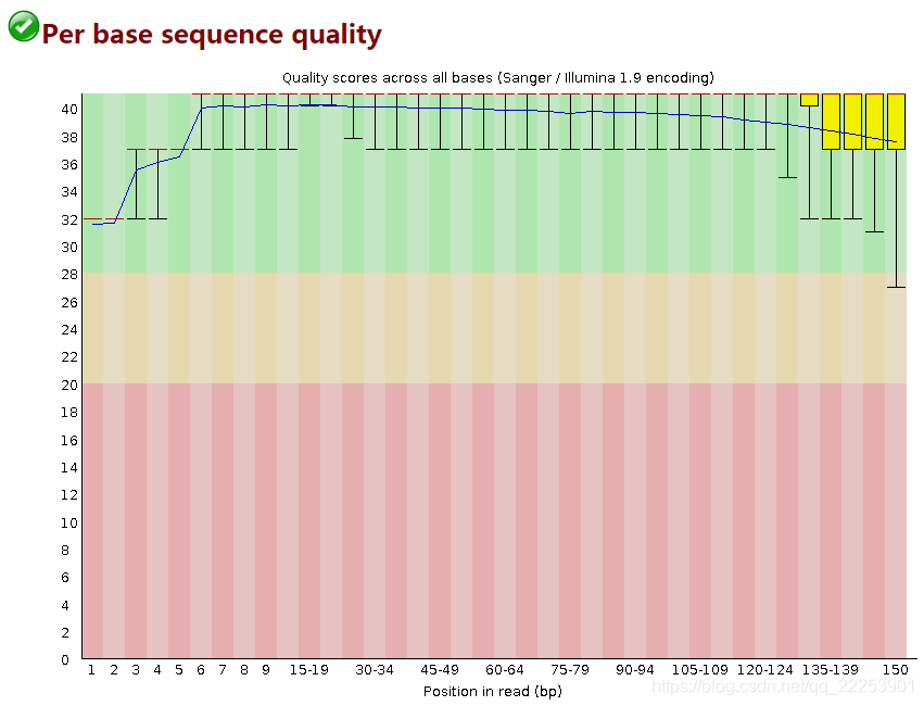 NGS数据分析实践：05. 测序数据的基本质控 [1] - FastQC_测序数据质控-CSDN博客