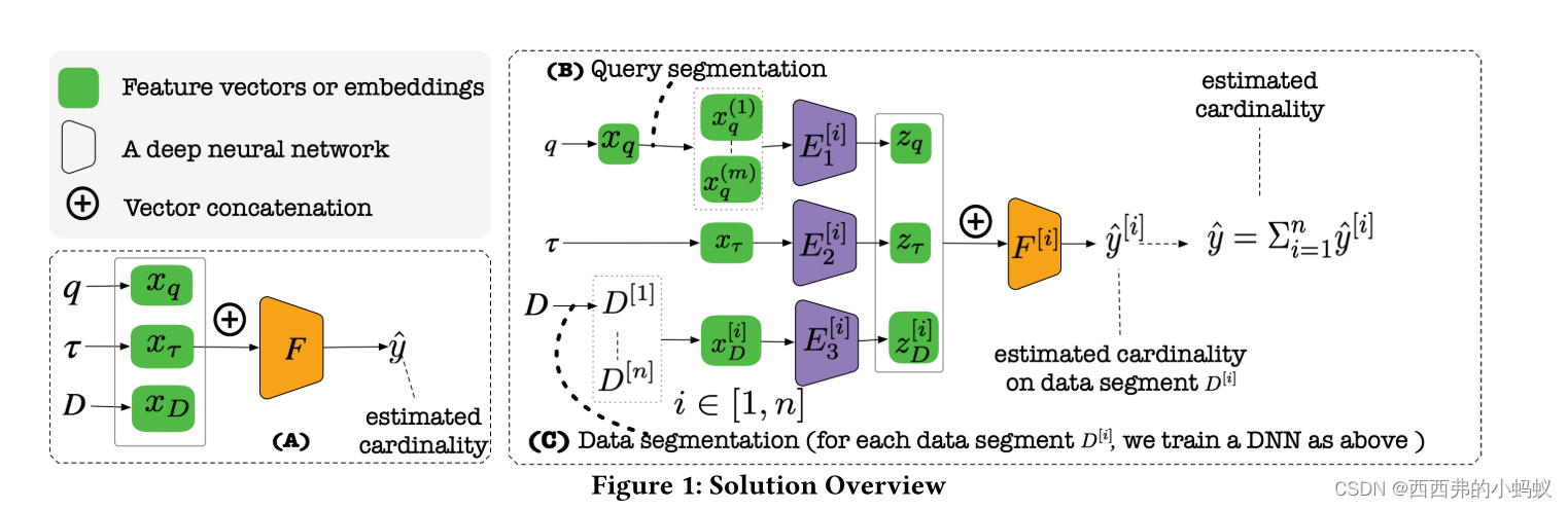 Learned Cardinality Estimation for Similarity Queries-CSDN博客