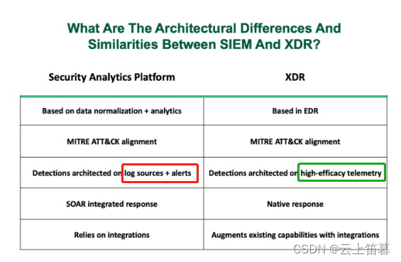 SIEM、SOAR和XDR的差别_soar和siem-CSDN博客