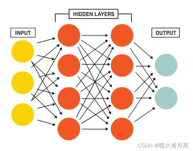 MLP（Multilayer-Perceptrons）多层感知器学习_multilayer perceptrons-CSDN博客