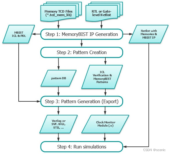 Tessent Mbist(2)Pattern Spec设置及Pattern产生_tcd memory-CSDN博客