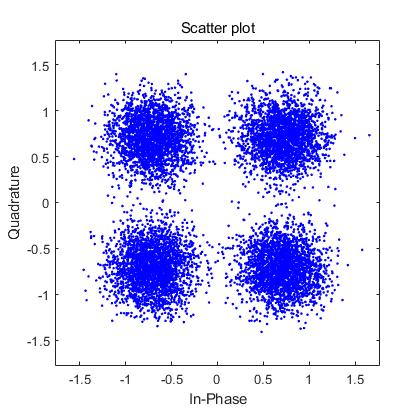 关于BPSK、QPSK的一些理解，以及MATLAB实现_pskmod-CSDN博客