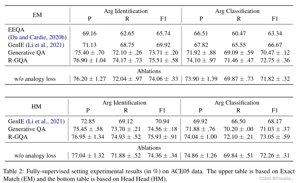 Retrieval-Augmented Generative Question Answering for Event Argument Extraction论元解读_retrieval ...