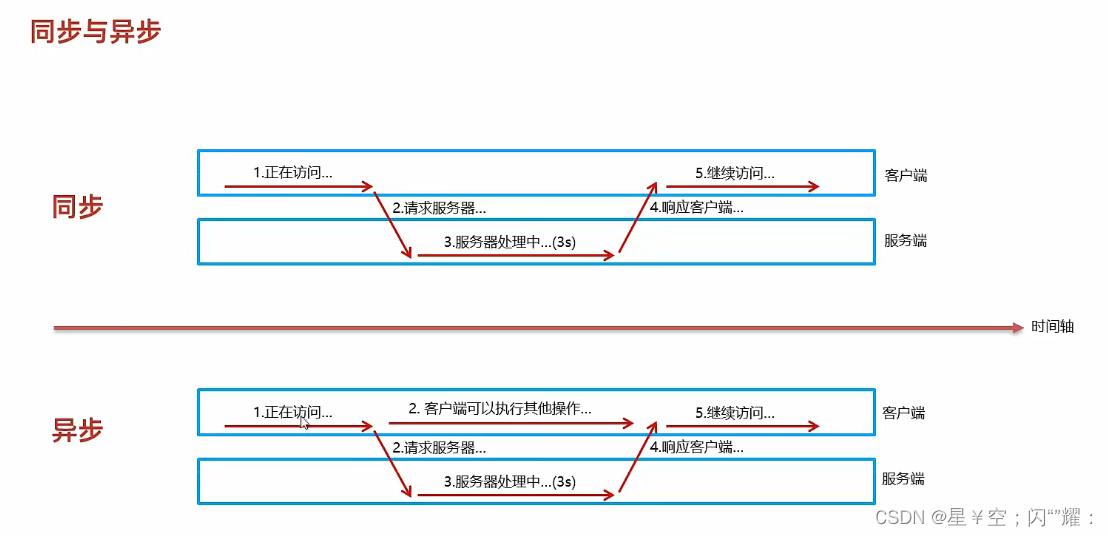 JAVAWEB day3 Ajax-前端工程化-Element-CSDN博客