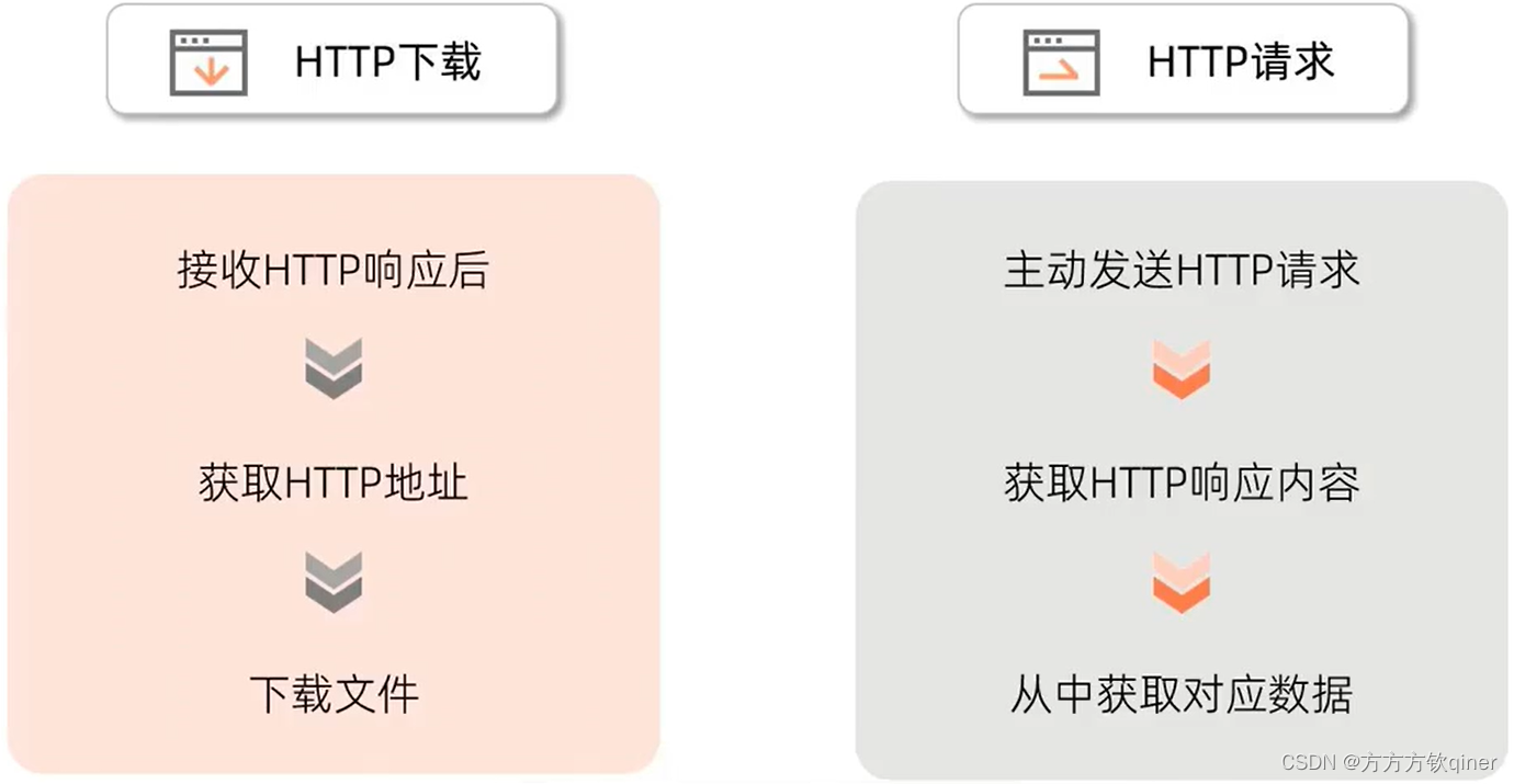 案例:使用rpa工具影刀抓取数据(更便捷的数据抓取,复习协议、字典和列表)影刀rpa使用技巧 Csdn博客