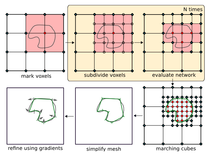 Occupancy Networks: Learning 3D Reconstruction in Function Space论文笔记_occupancy function-CSDN博客