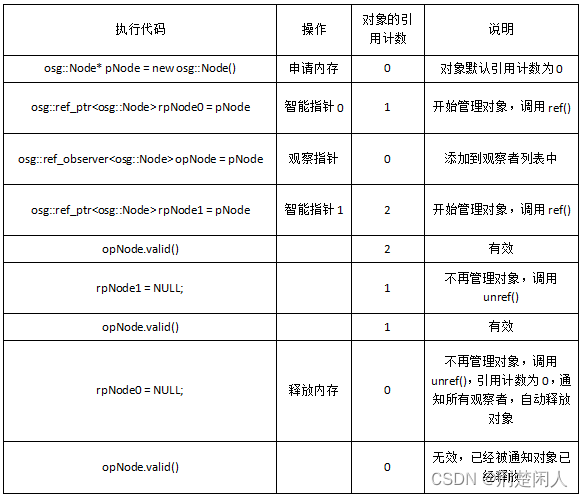 osg::observer_ptr和osg::ref_ptr用法与区别_osg中的观察者模式-CSDN博客